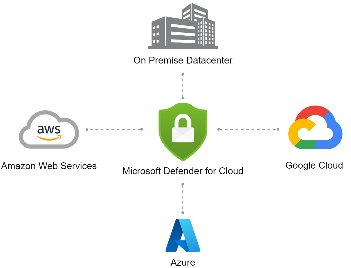 使用 Microsoft Defender for Cloud 入门 – techsyncer