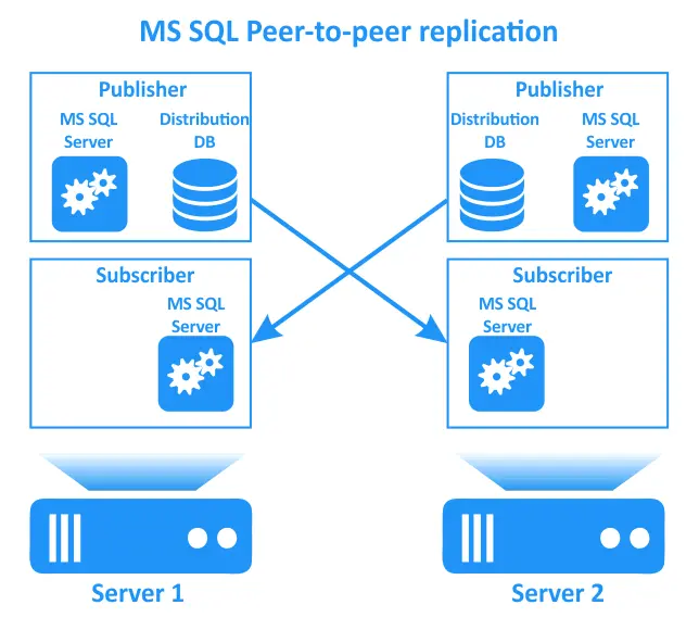 Wie man MS SQL Server Replikation konfiguriert – techsyncer