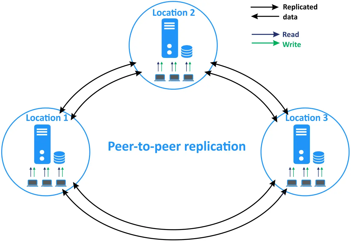 Wie man MS SQL Server Replikation konfiguriert – techsyncer