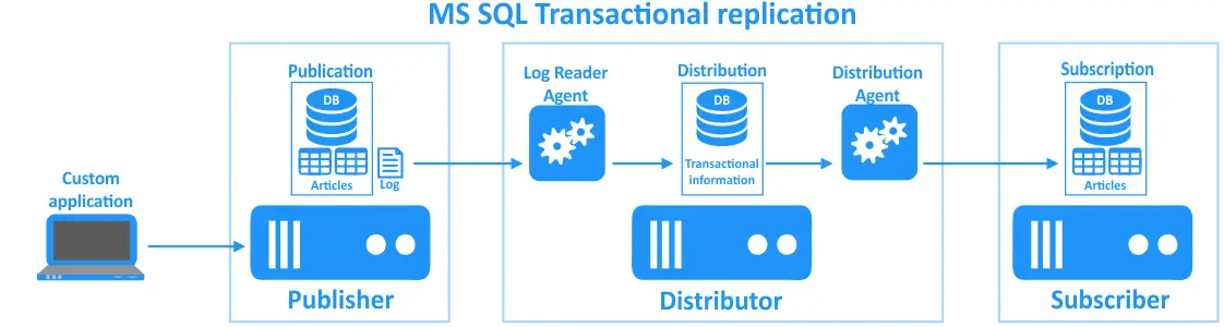 Wie man MS SQL Server Replikation konfiguriert – techsyncer