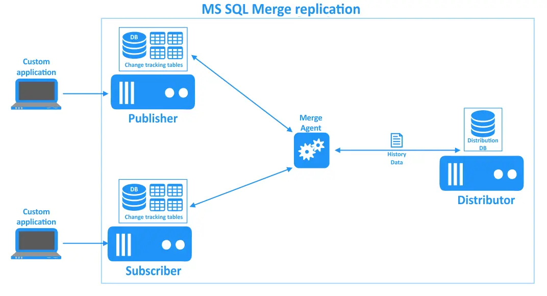 Wie man MS SQL Server Replikation konfiguriert – techsyncer