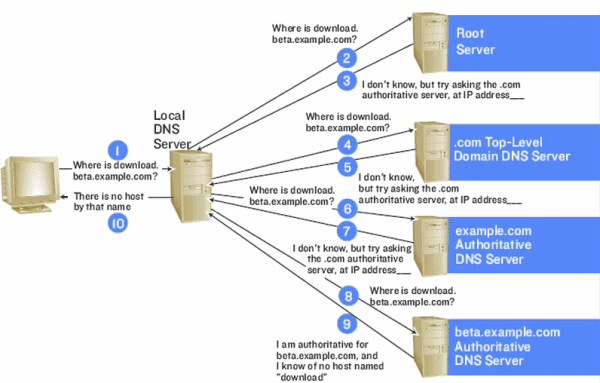 Windows Server에 DNS 서버 설치 및 구성 방법 – techsyncer