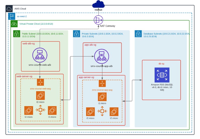 使用Terraform在AWS上實現3層架構 – techsyncer
