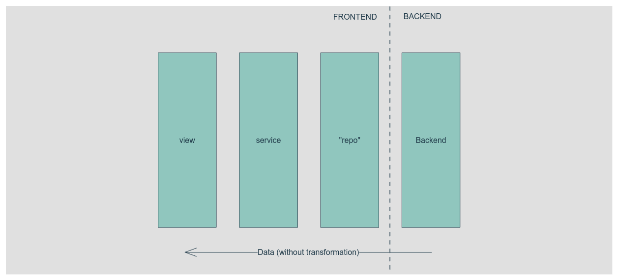 Hexagonale Architektur im Frontend: Ein reales Beispiel – techsyncer