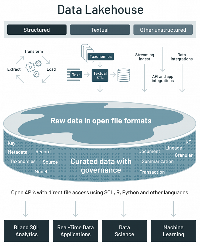 Una guía completa de Databricks Lakehouse AI para científicos de datos ...