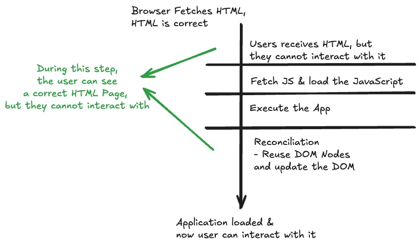 Pre-Rendering and Hydration in Web Development? 개발자의 깊은 이론 강 – techsyncer