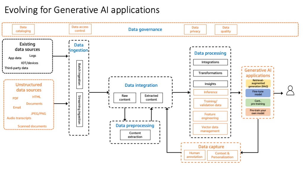 Data Governance Challenges in the Age of Generative AI – techsyncer